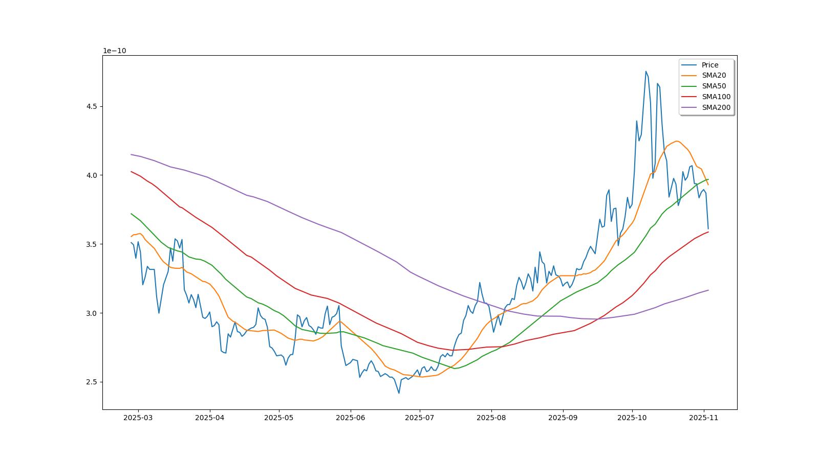 Godzilla Simple Moving Averages