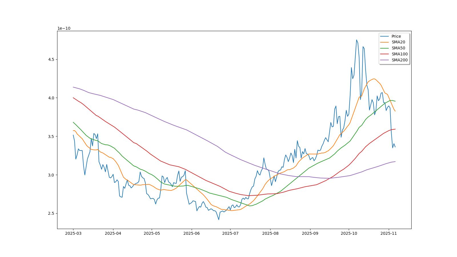 Godzilla Simple Moving Averages