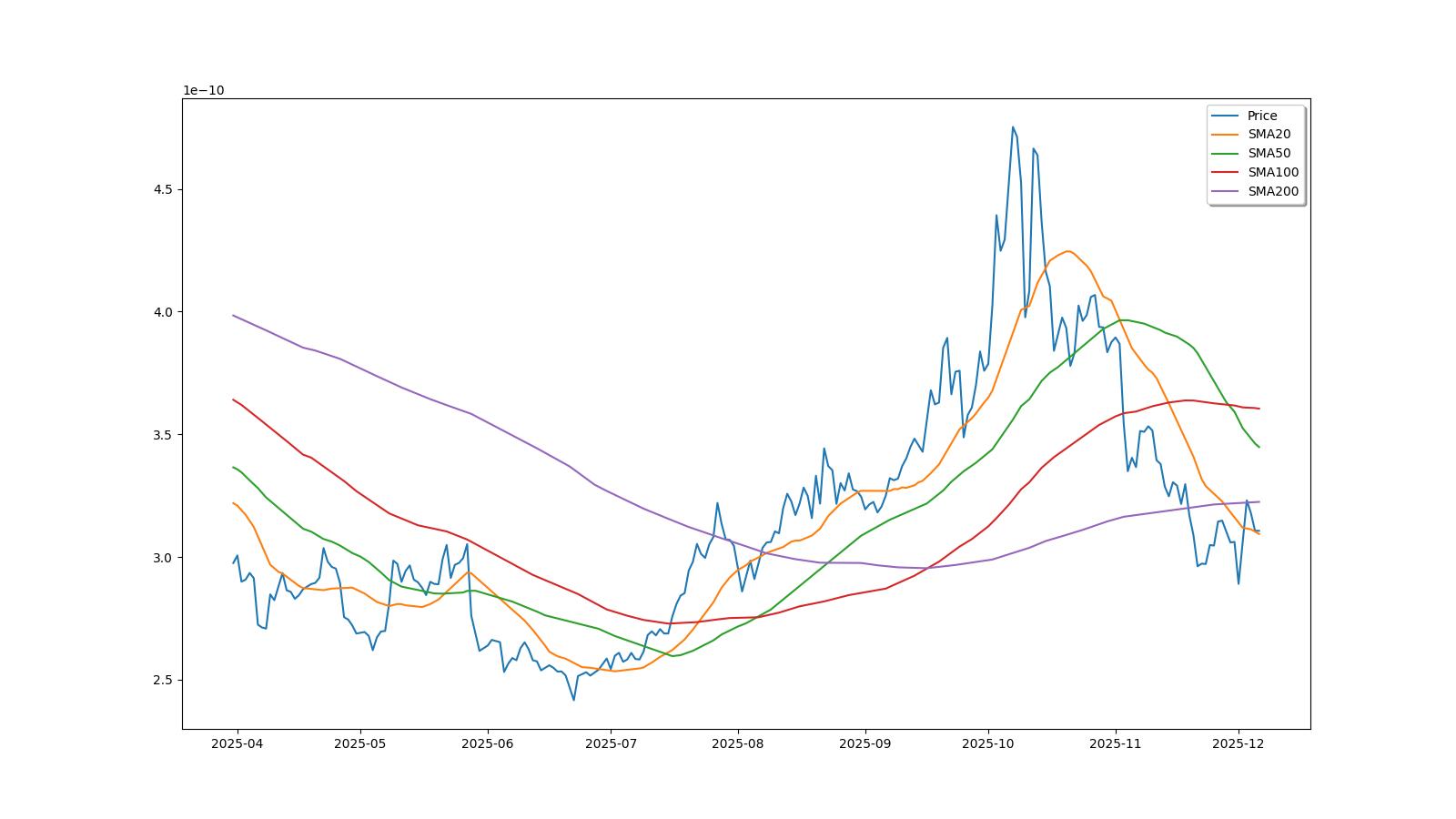 Godzilla Simple Moving Averages