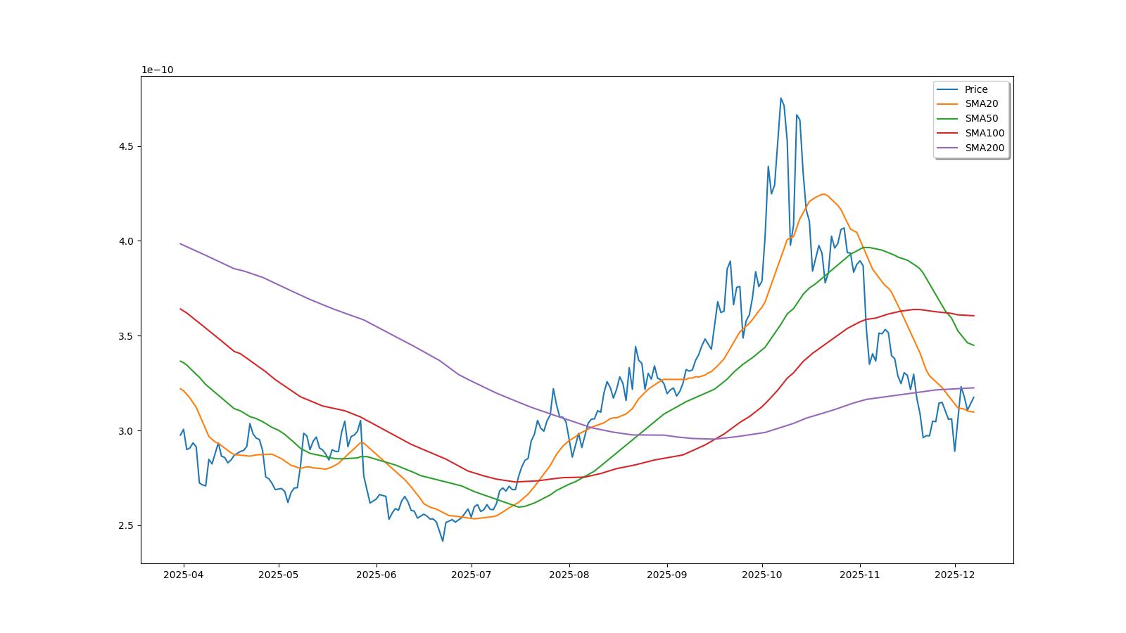 Godzilla Simple Moving Averages