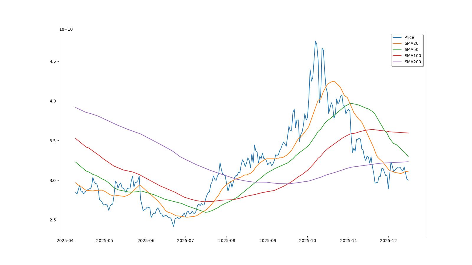 Godzilla Simple Moving Averages