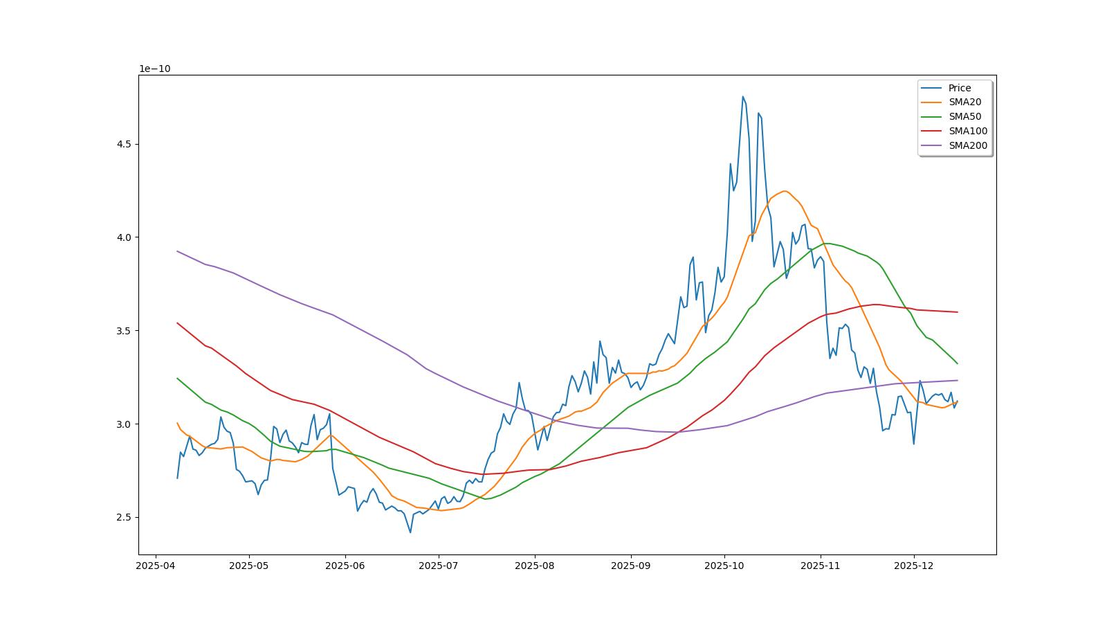 Godzilla Simple Moving Averages