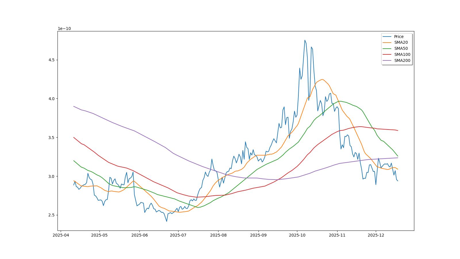 Godzilla Simple Moving Averages