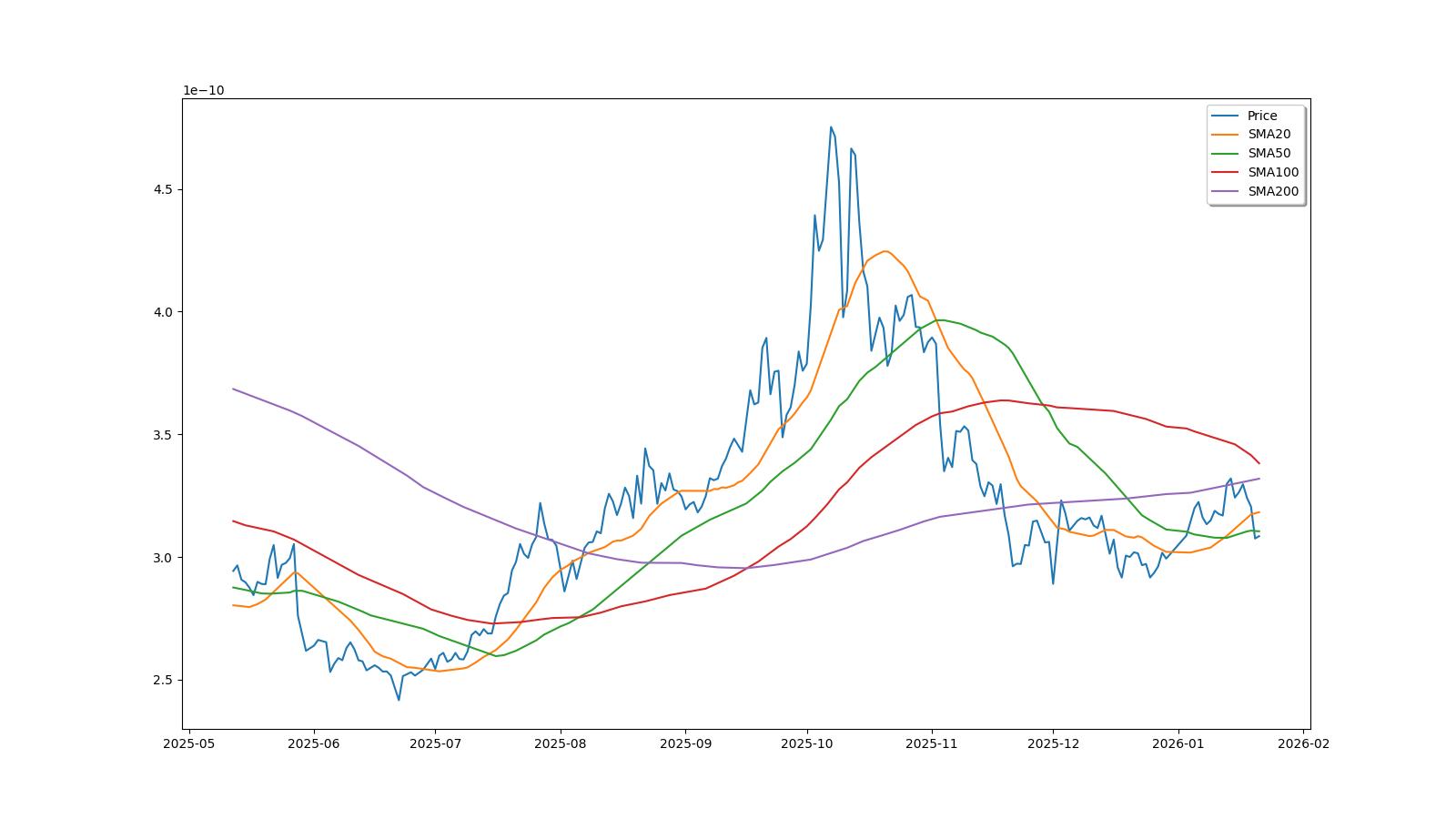 Godzilla Simple Moving Averages