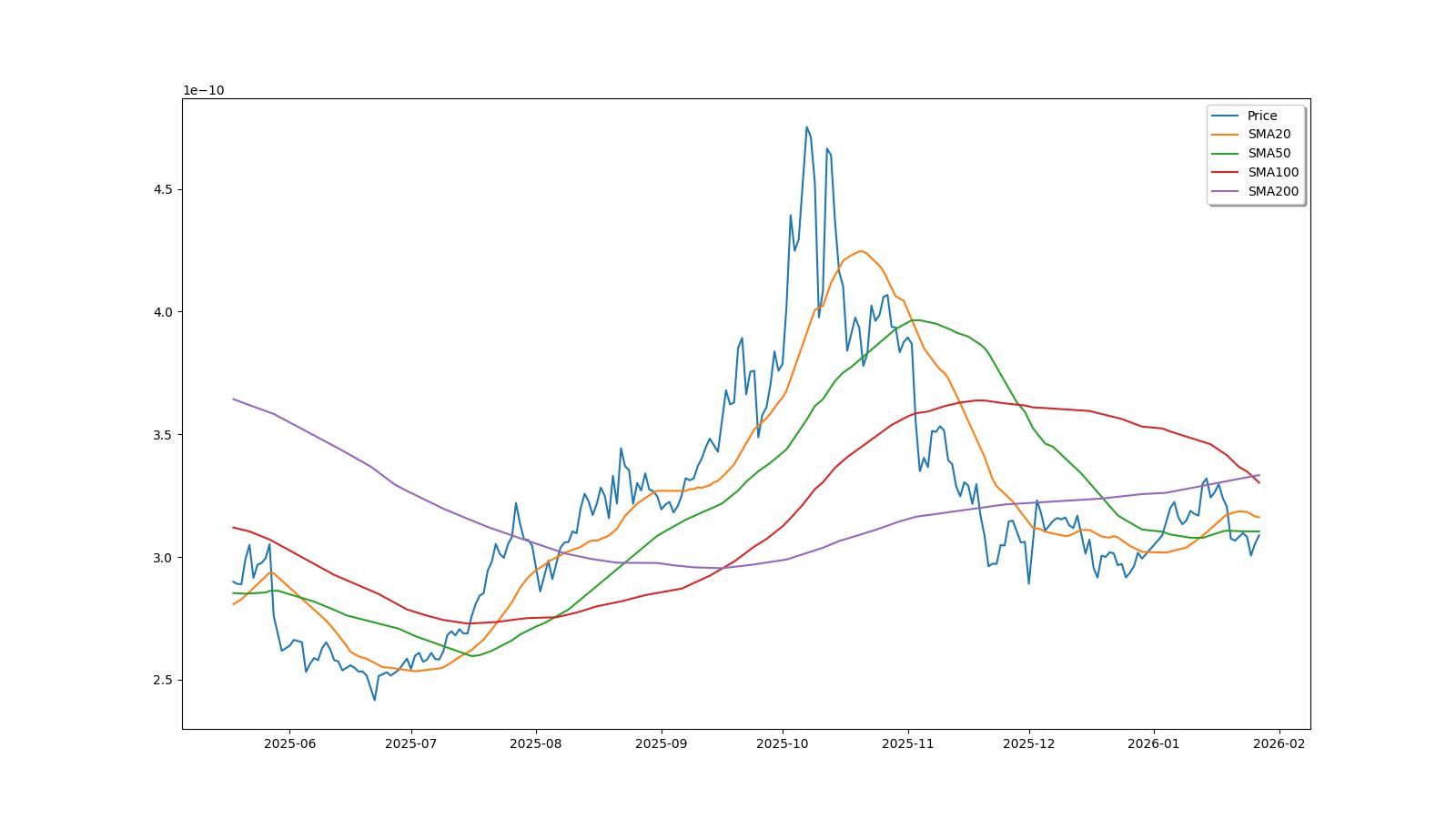 Godzilla Simple Moving Averages