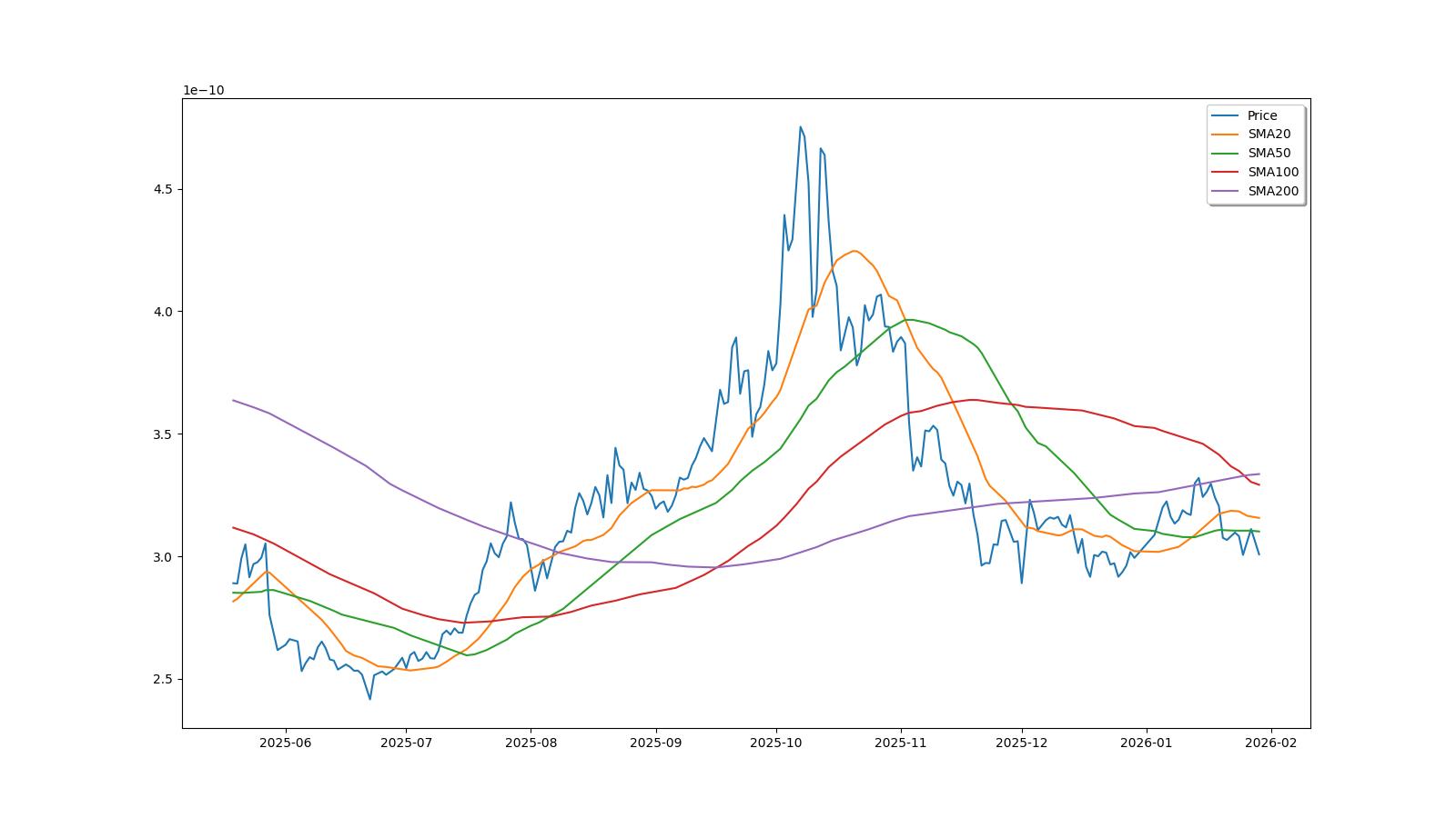 Godzilla Simple Moving Averages
