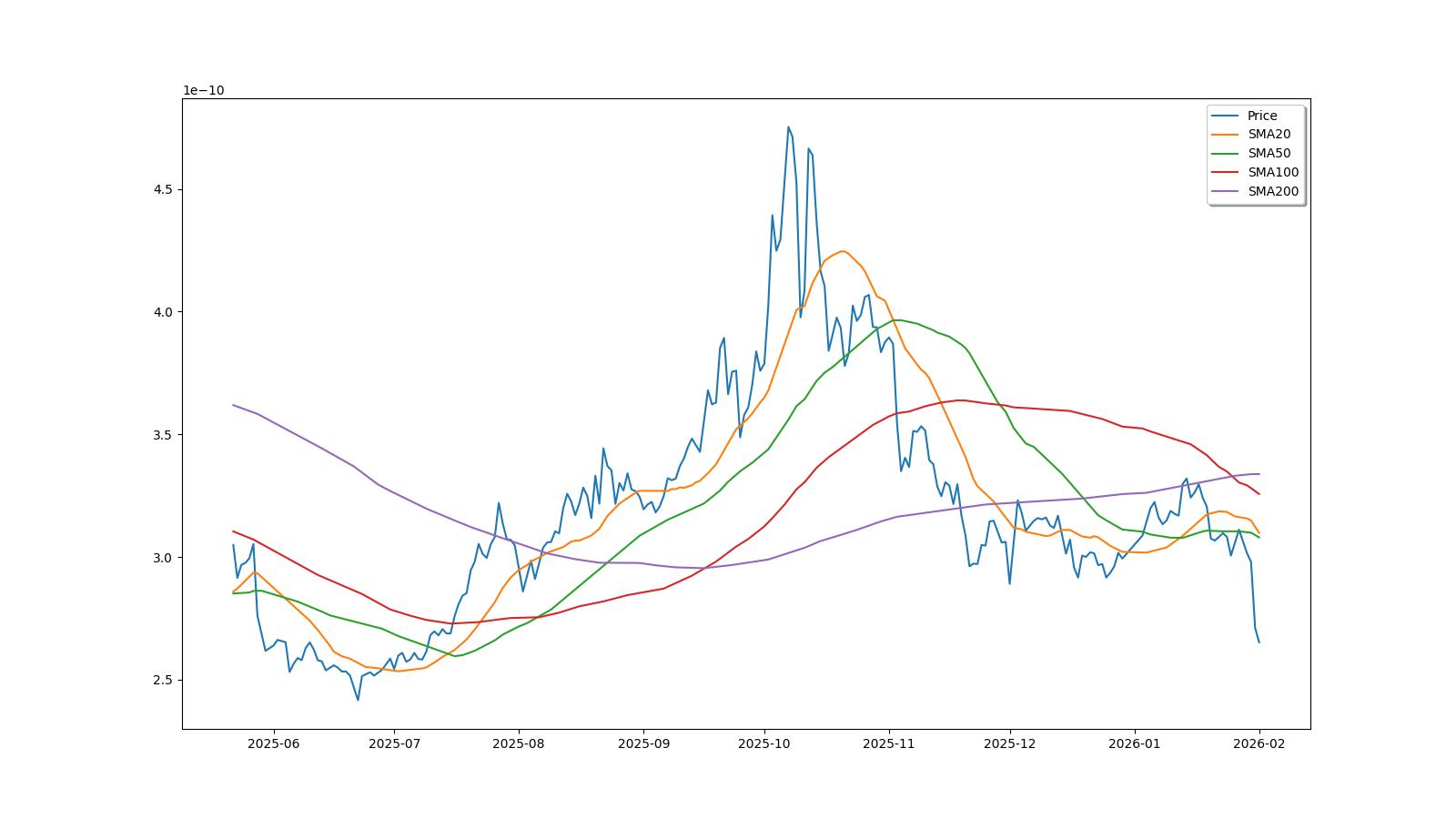Godzilla Simple Moving Averages
