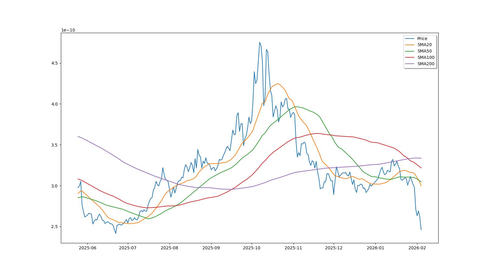 Godzilla Simple Moving Averages