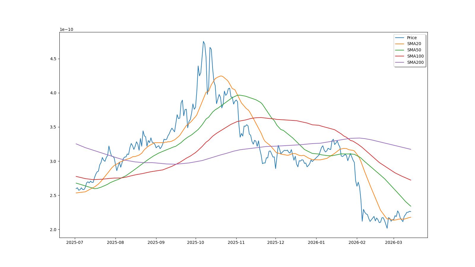 Godzilla Simple Moving Averages