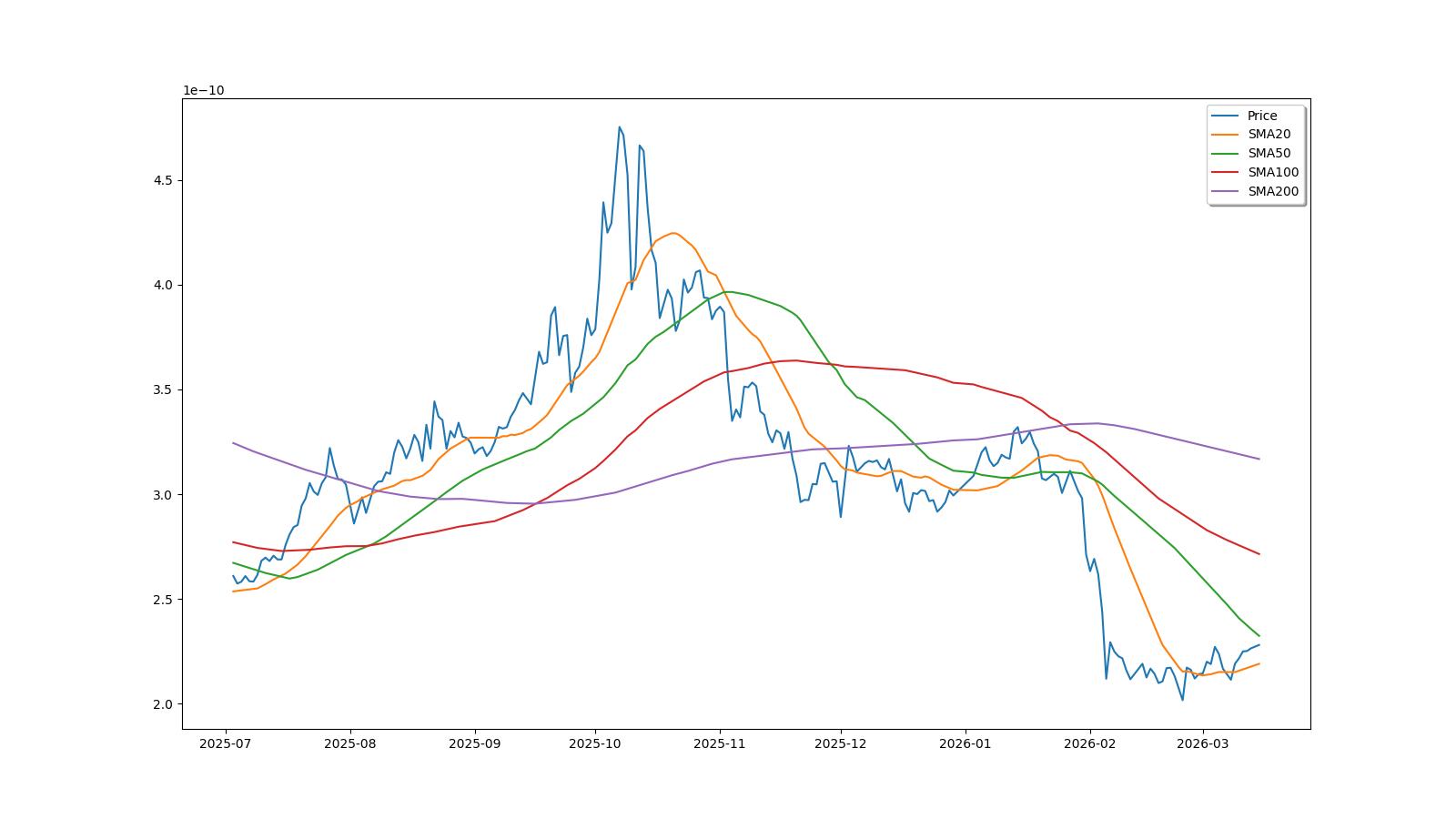 Godzilla Simple Moving Averages