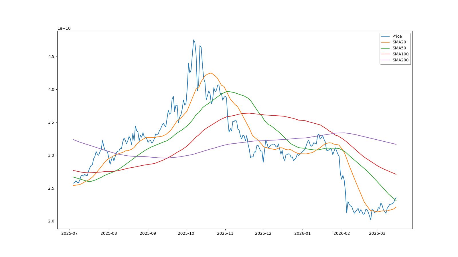 Godzilla Simple Moving Averages