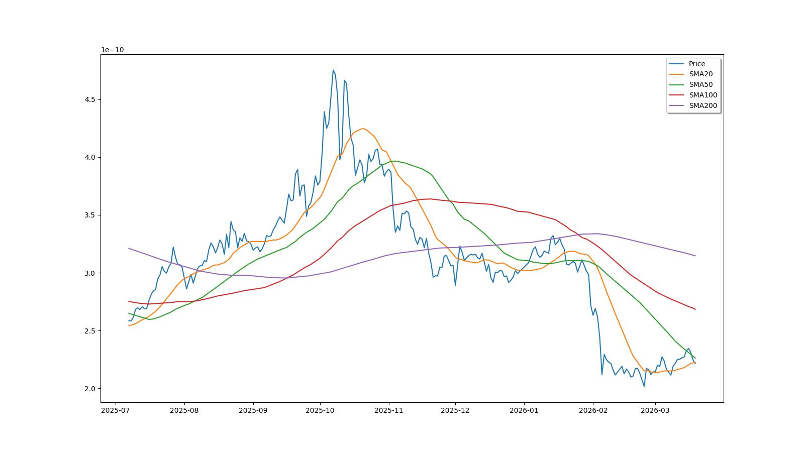 Godzilla Simple Moving Averages