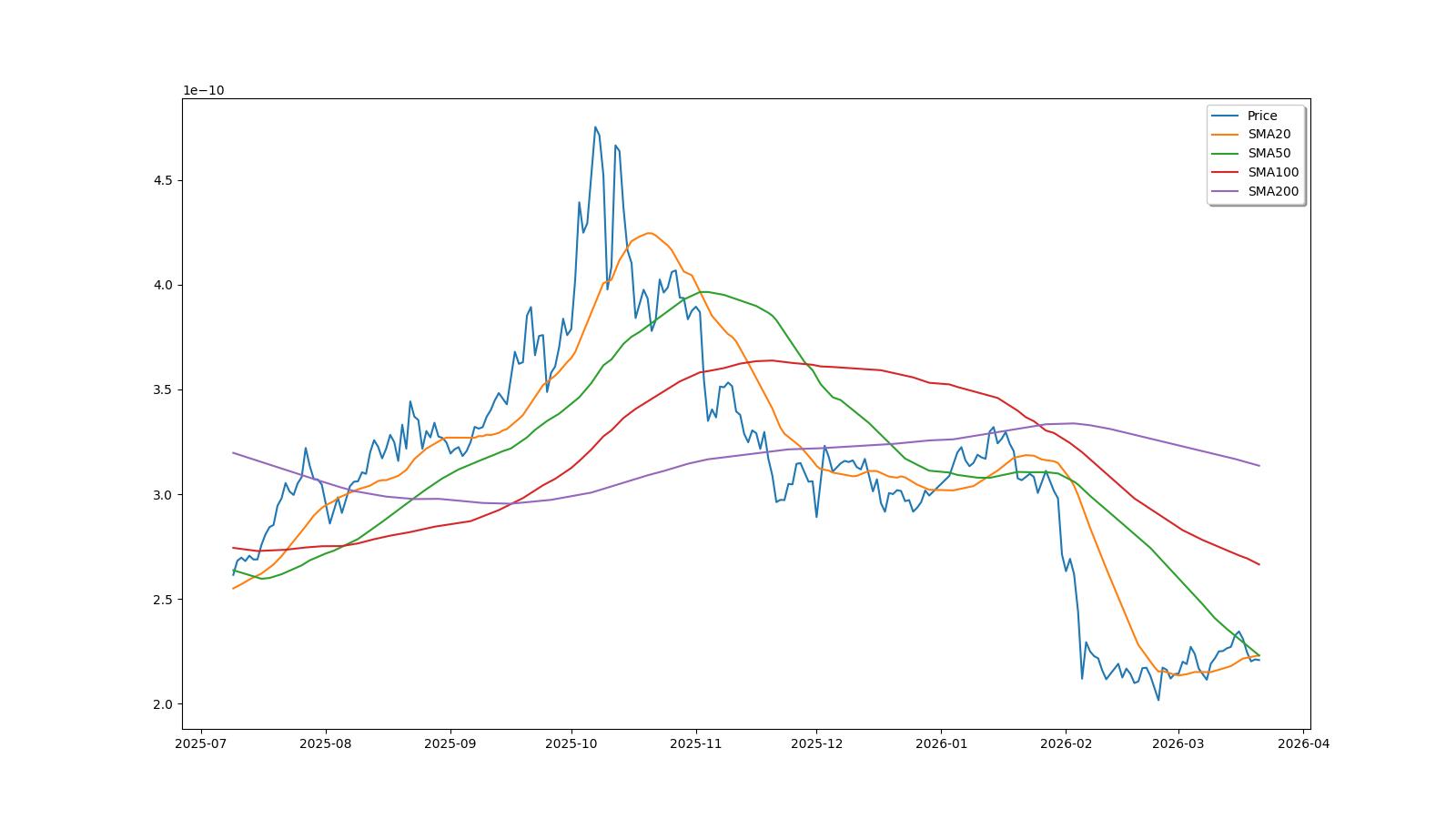 Godzilla Simple Moving Averages