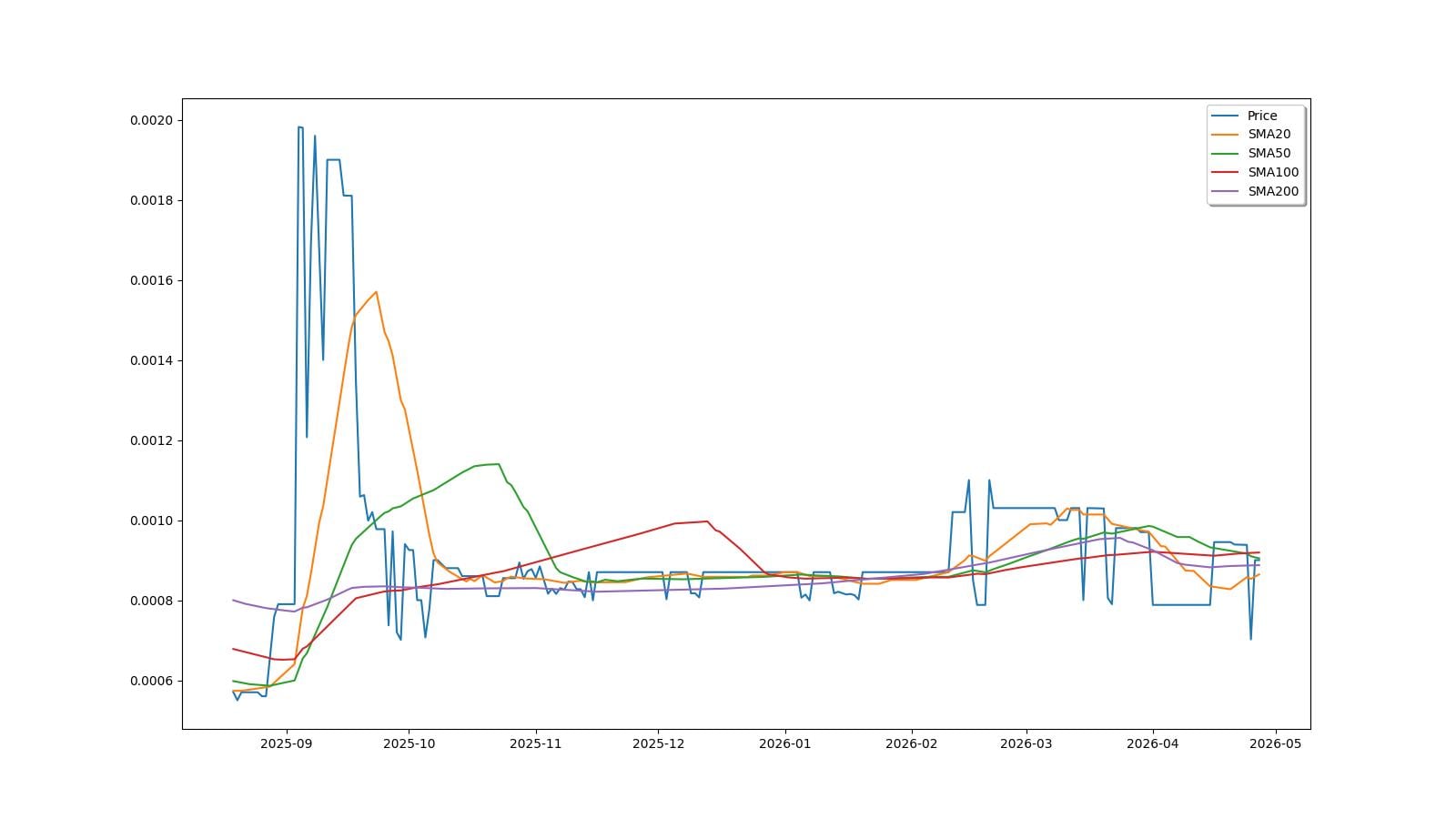 GogolCoin Simple Moving Averages