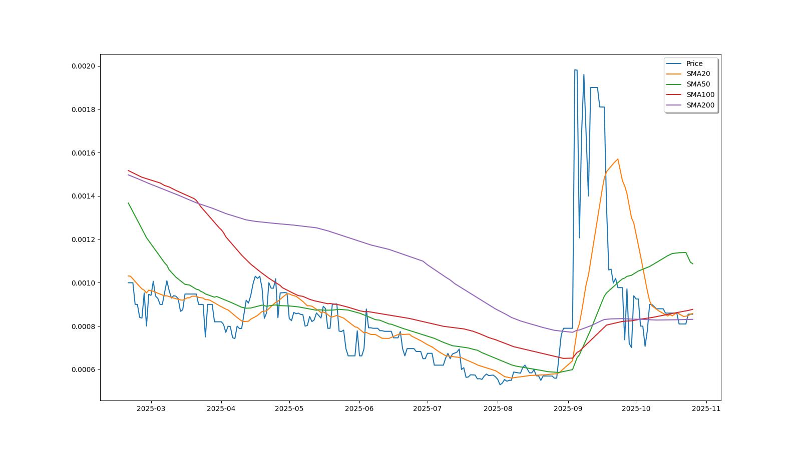 GogolCoin Simple Moving Averages