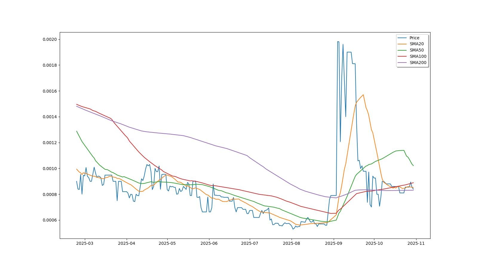 GogolCoin Simple Moving Averages