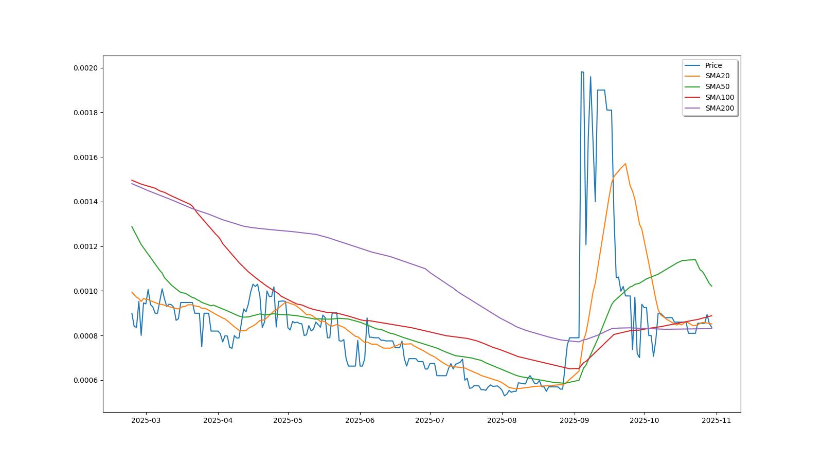 GogolCoin Simple Moving Averages
