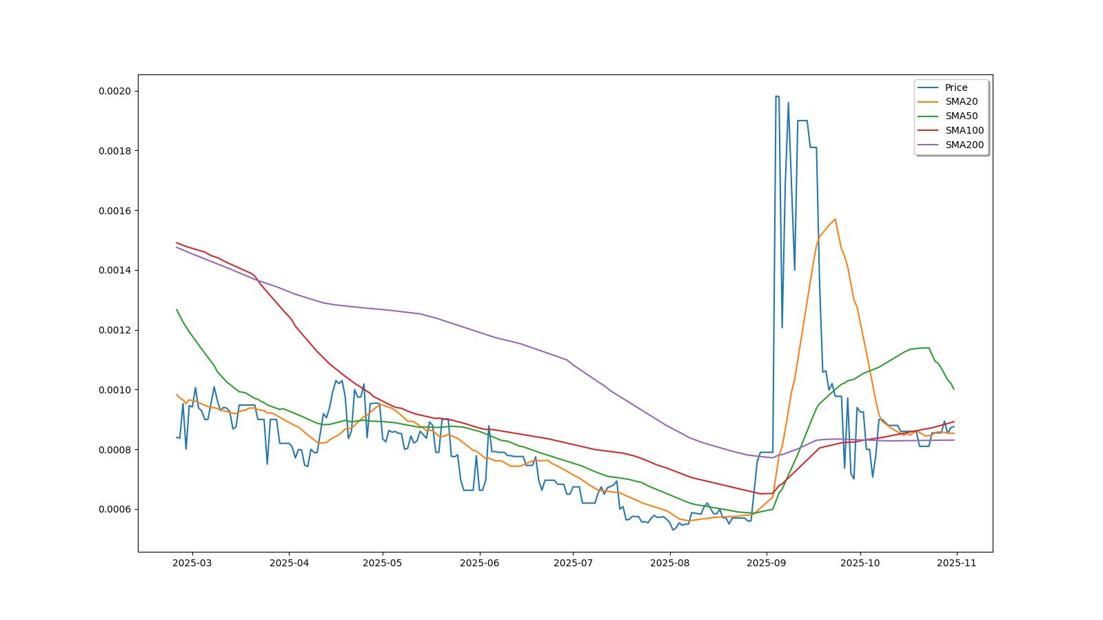 GogolCoin Simple Moving Averages