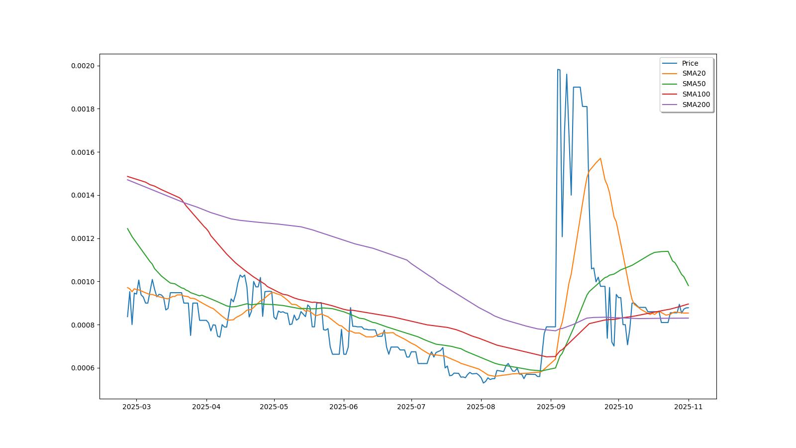GogolCoin Simple Moving Averages