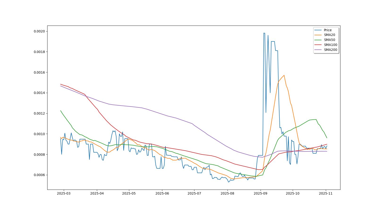 GogolCoin Simple Moving Averages