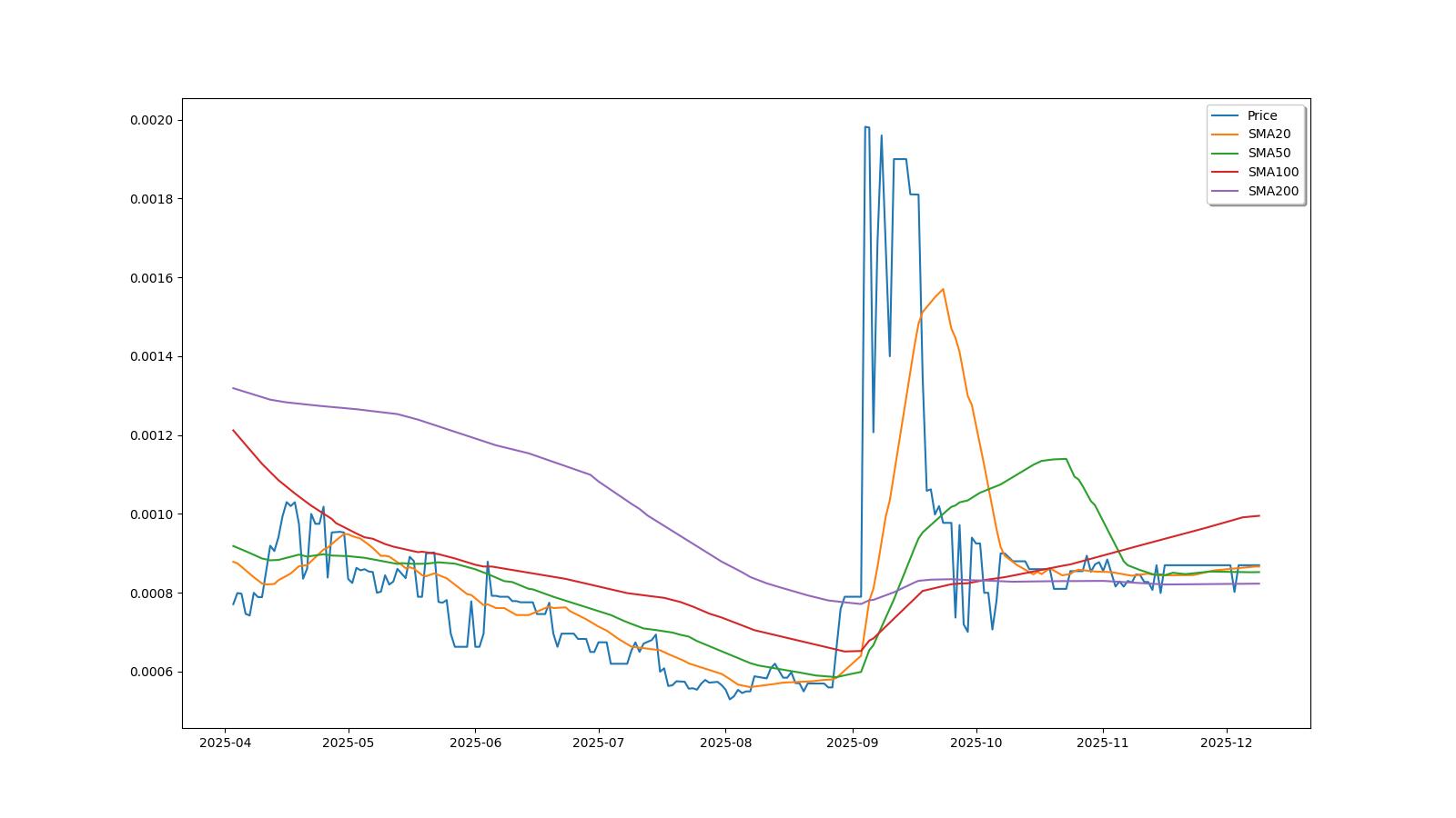 GogolCoin Simple Moving Averages