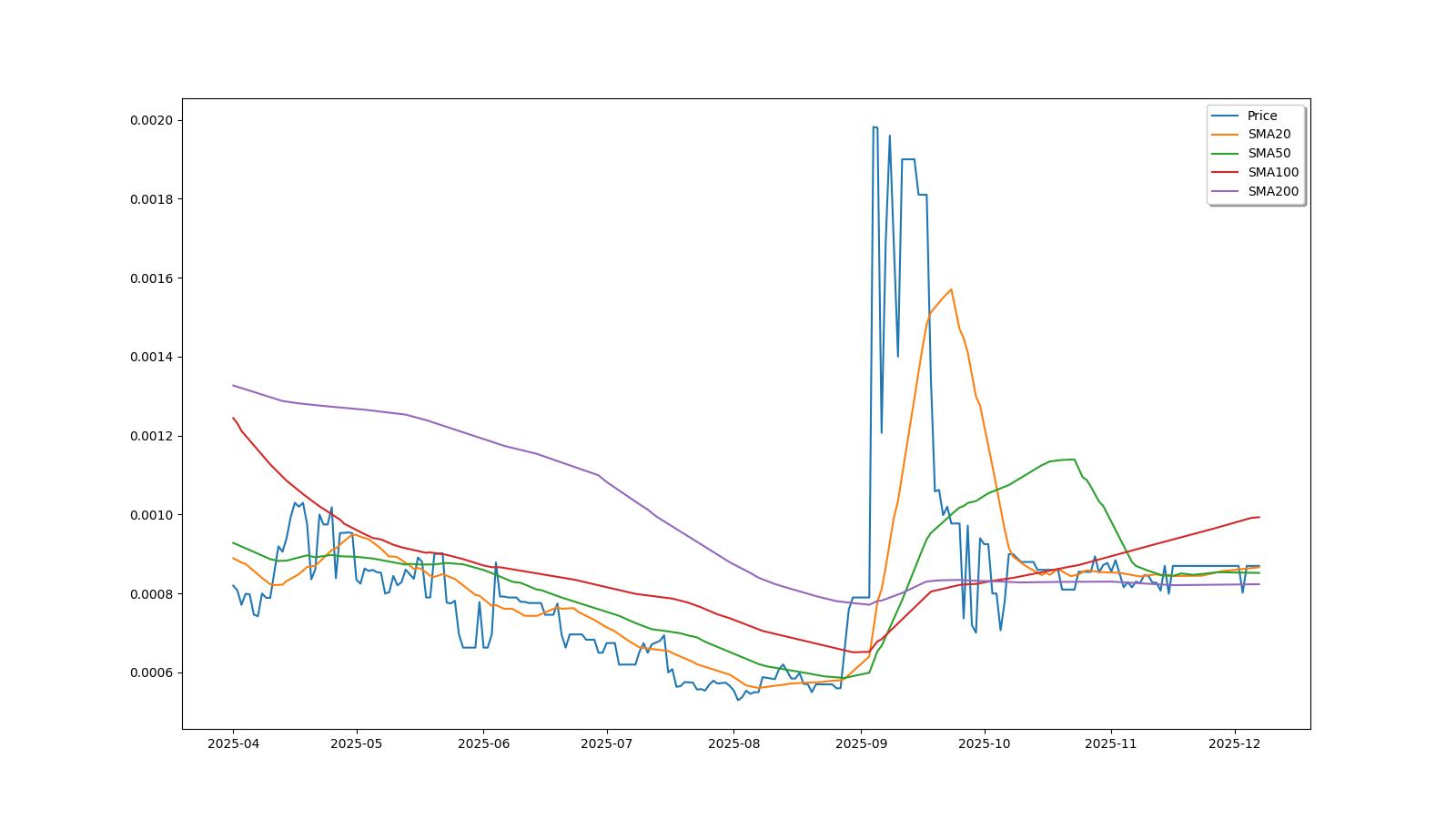 GogolCoin Simple Moving Averages
