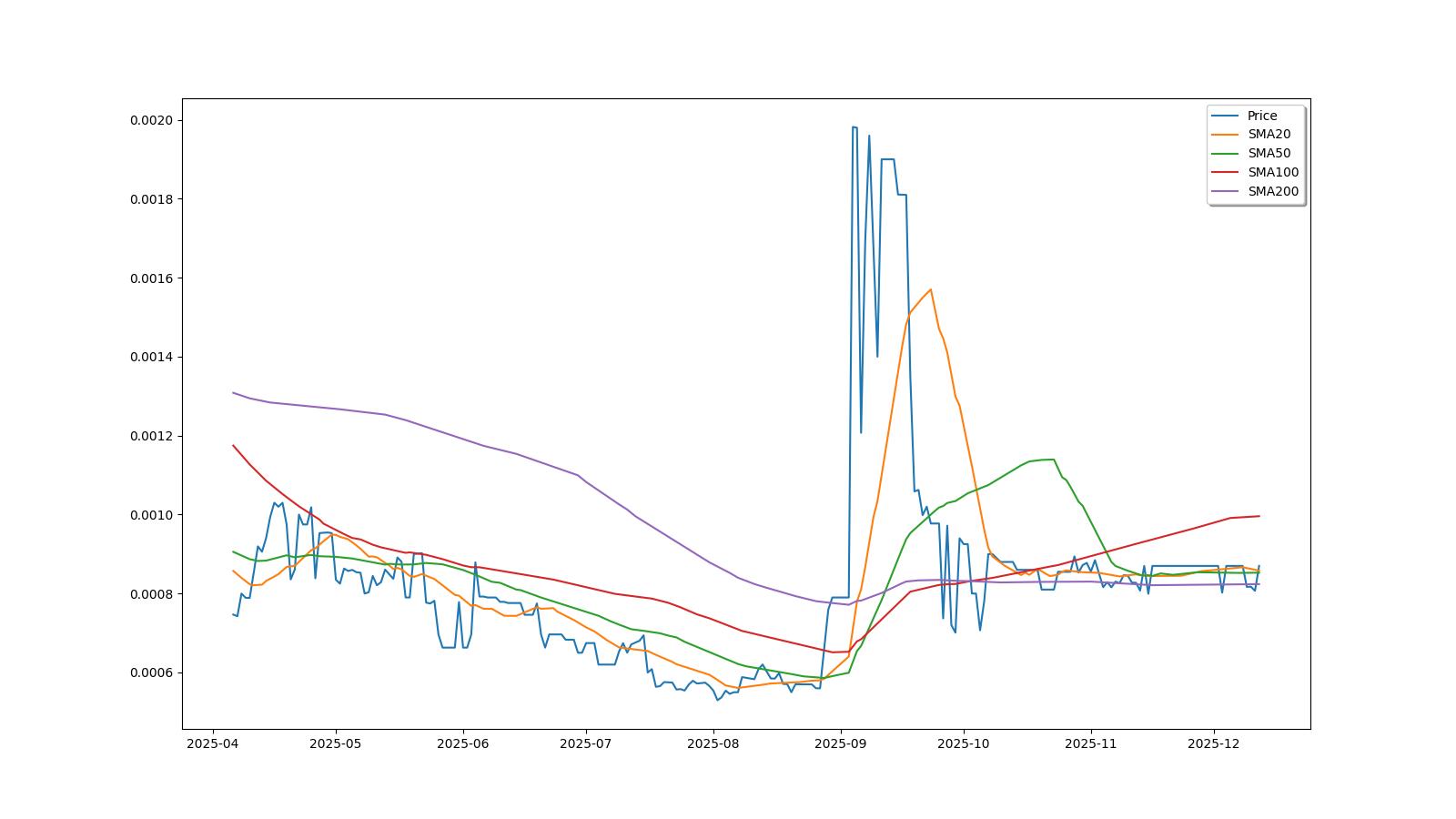 GogolCoin Simple Moving Averages