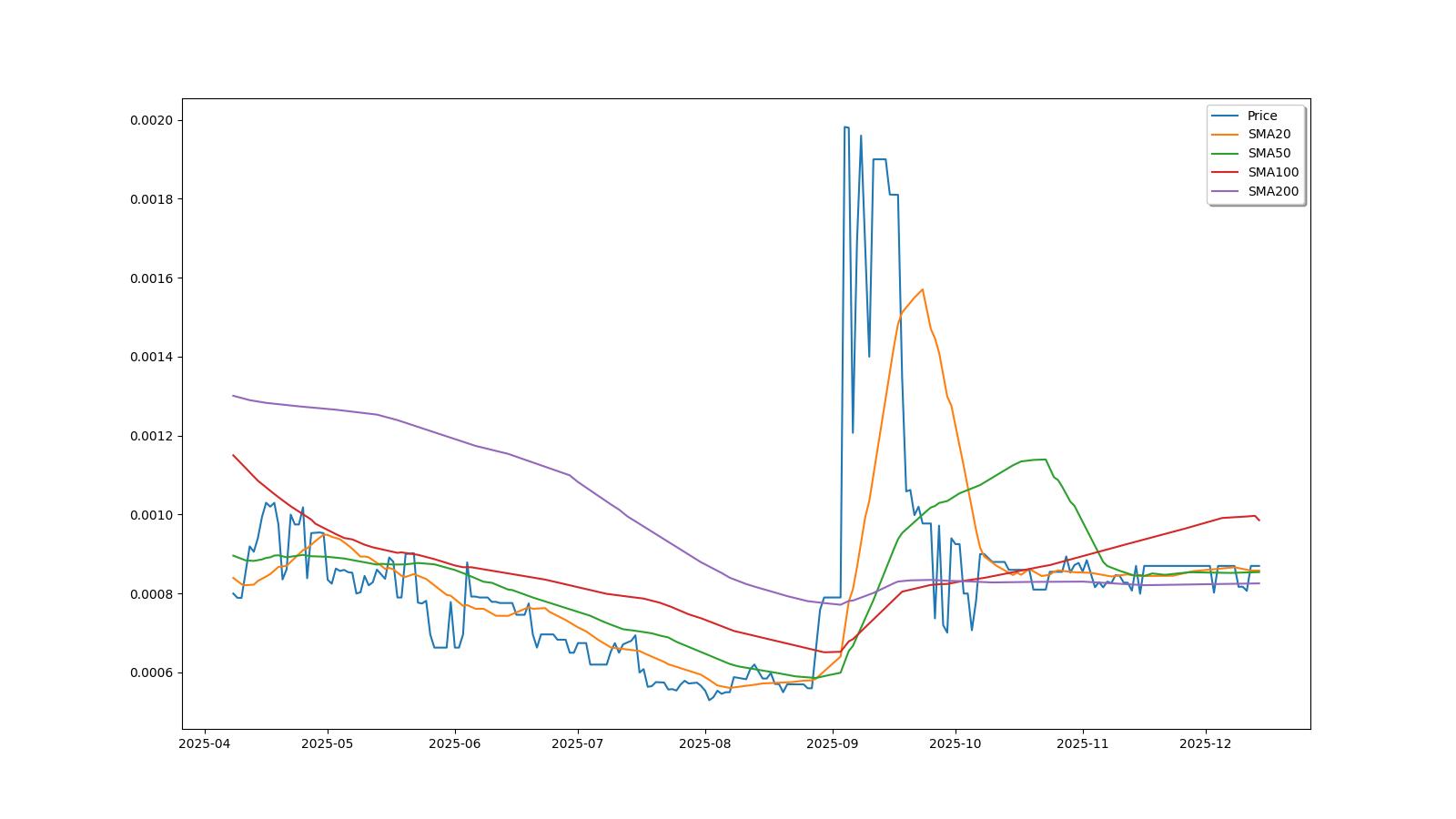 GogolCoin Simple Moving Averages
