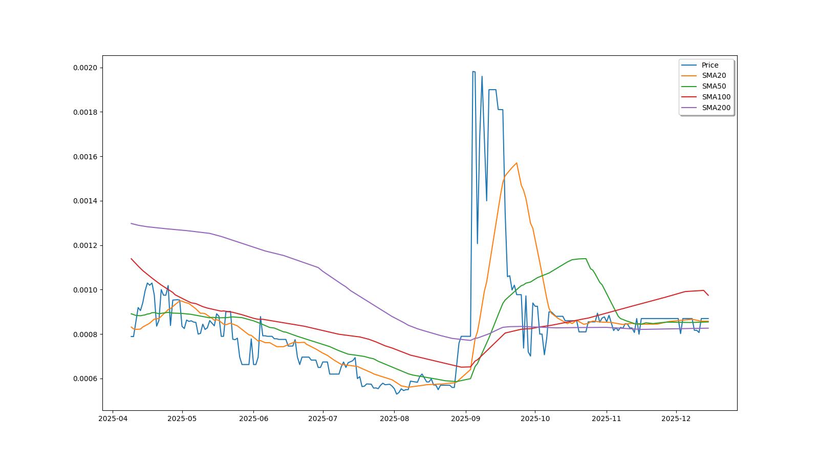 GogolCoin Simple Moving Averages