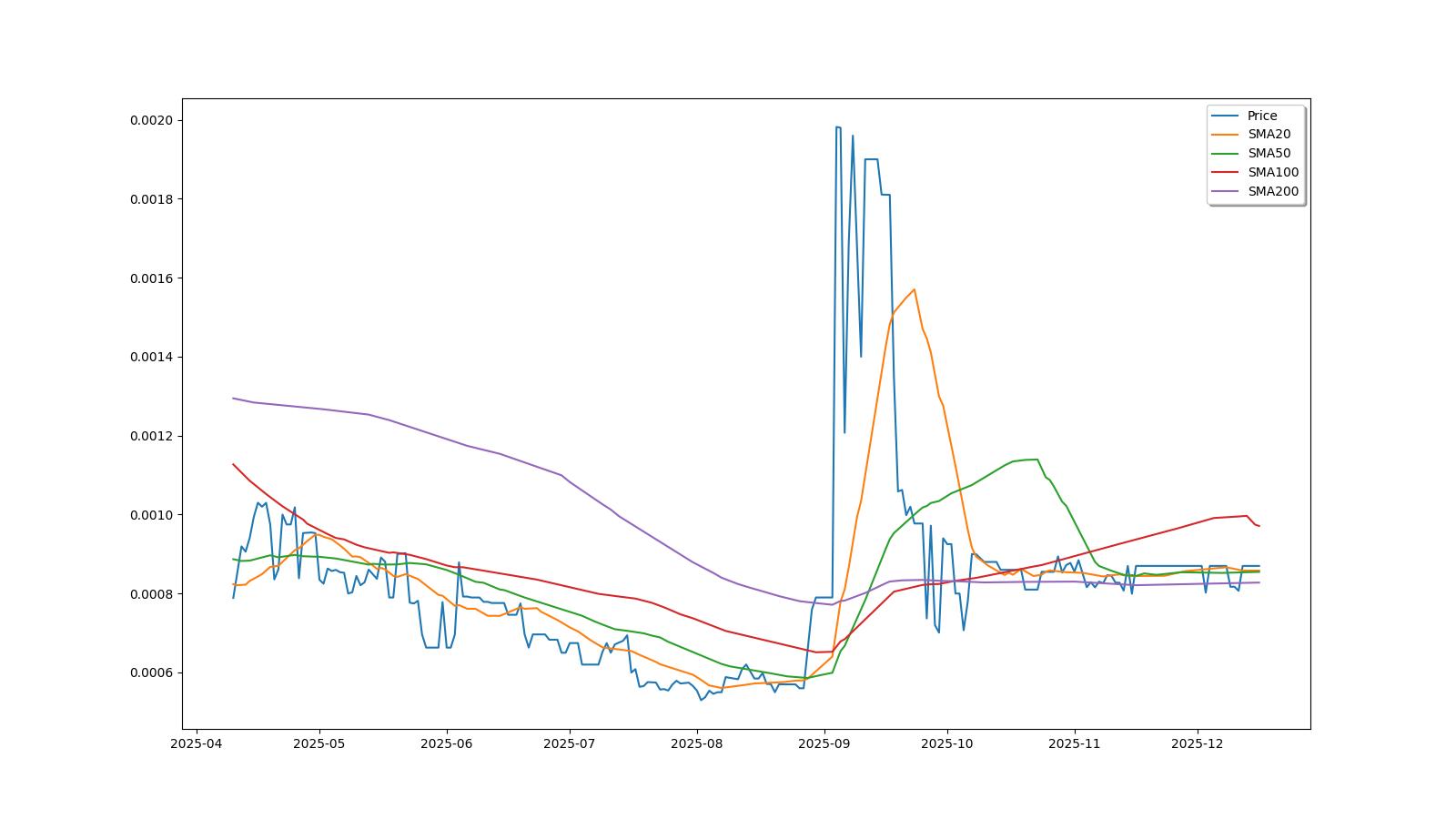 GogolCoin Simple Moving Averages