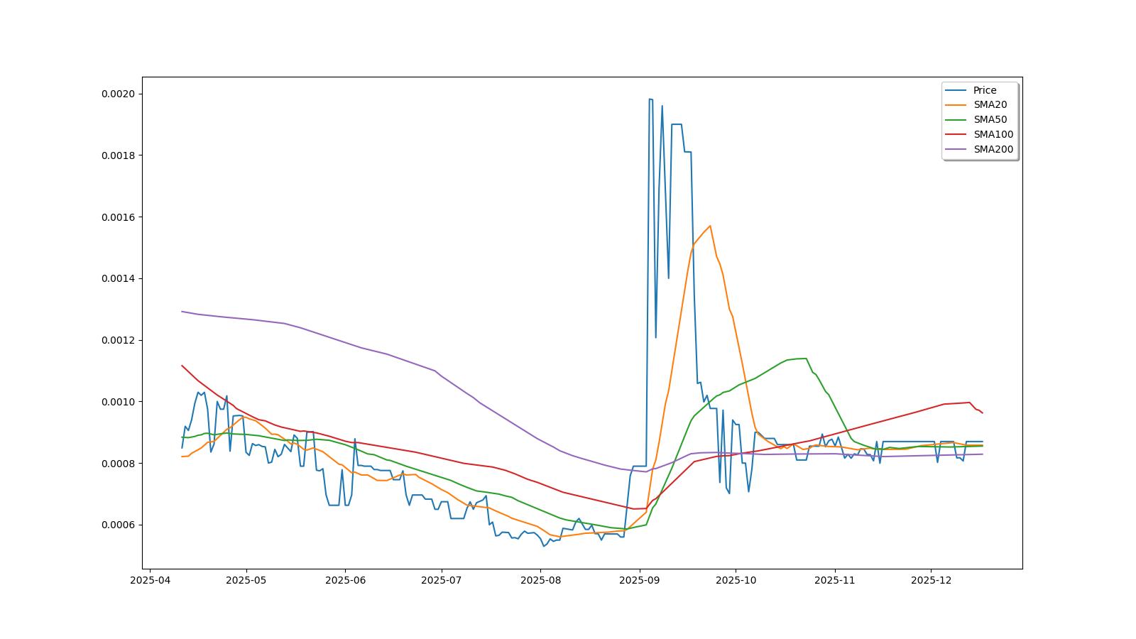 GogolCoin Simple Moving Averages