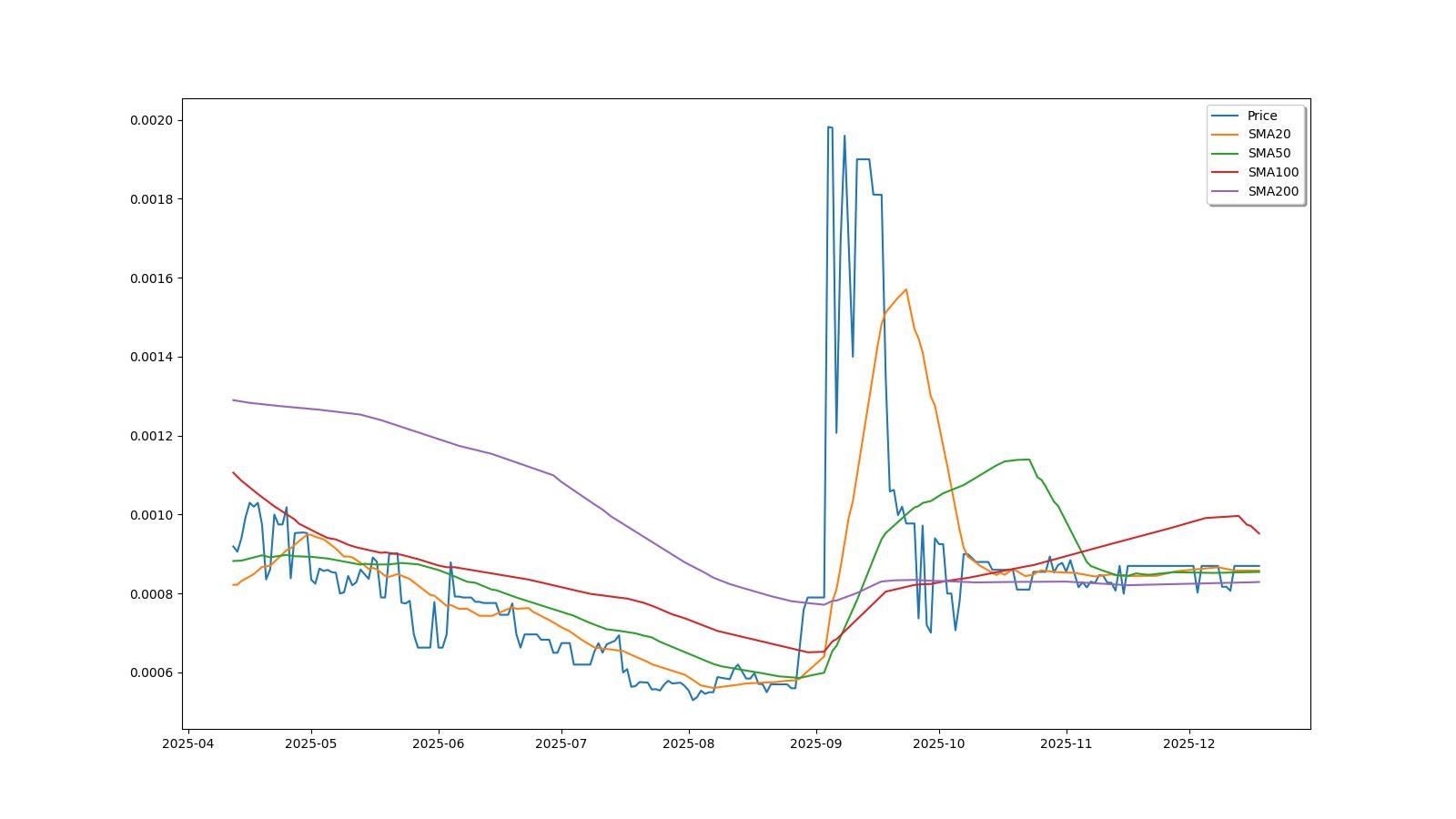 GogolCoin Simple Moving Averages