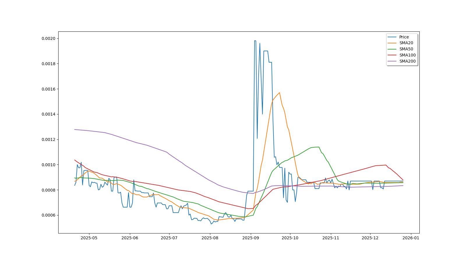 GogolCoin Simple Moving Averages