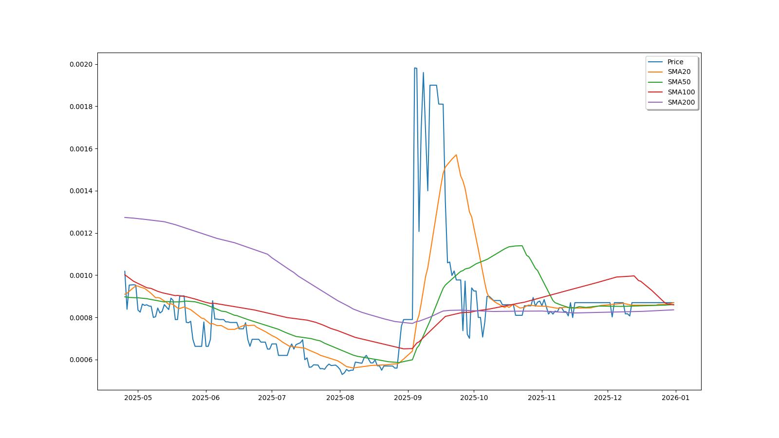 GogolCoin Simple Moving Averages