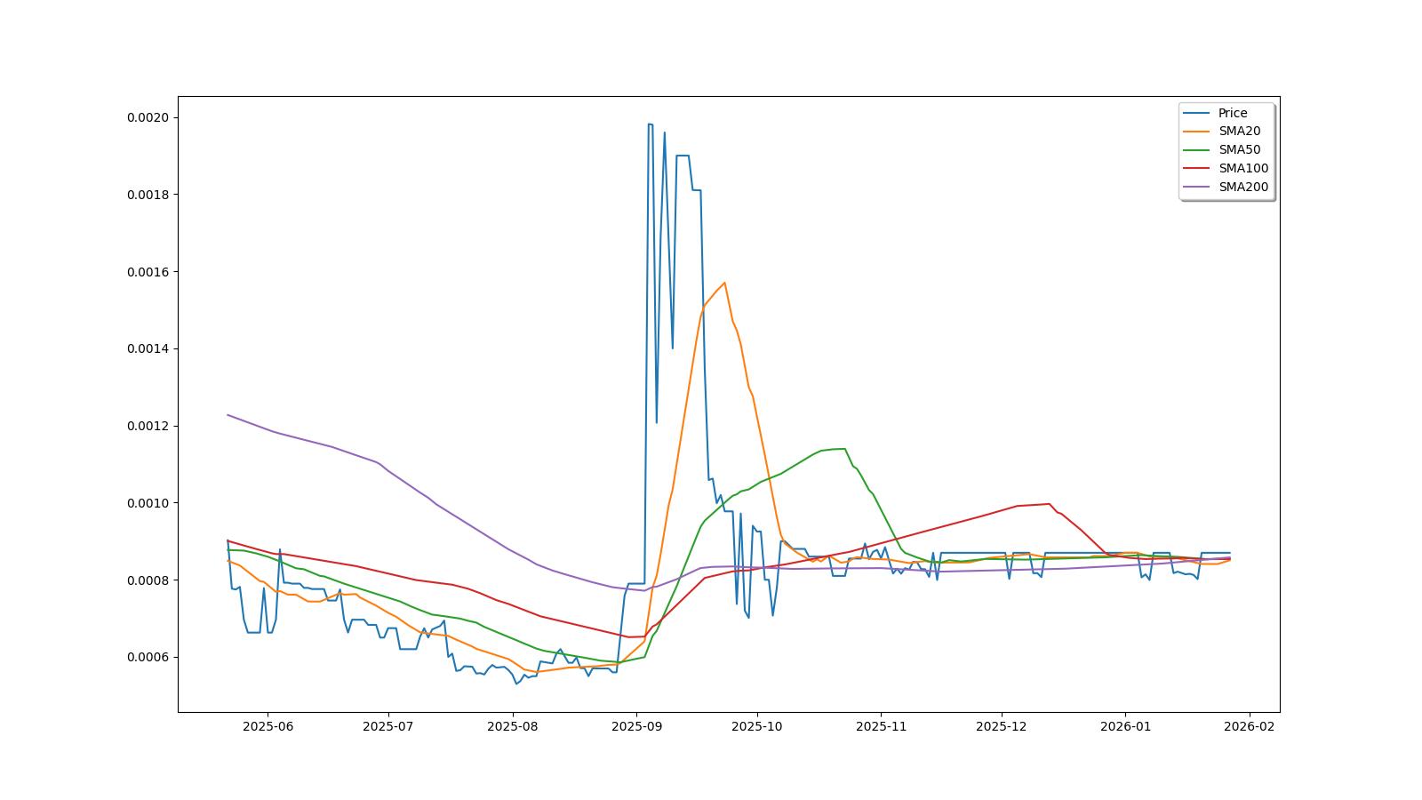 GogolCoin Simple Moving Averages