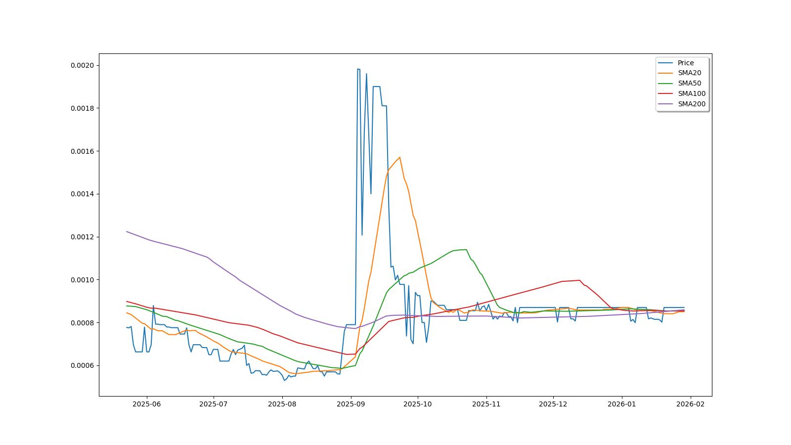 GogolCoin Simple Moving Averages