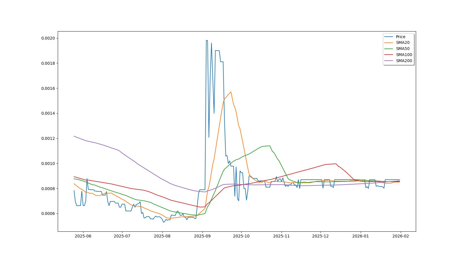 GogolCoin Simple Moving Averages