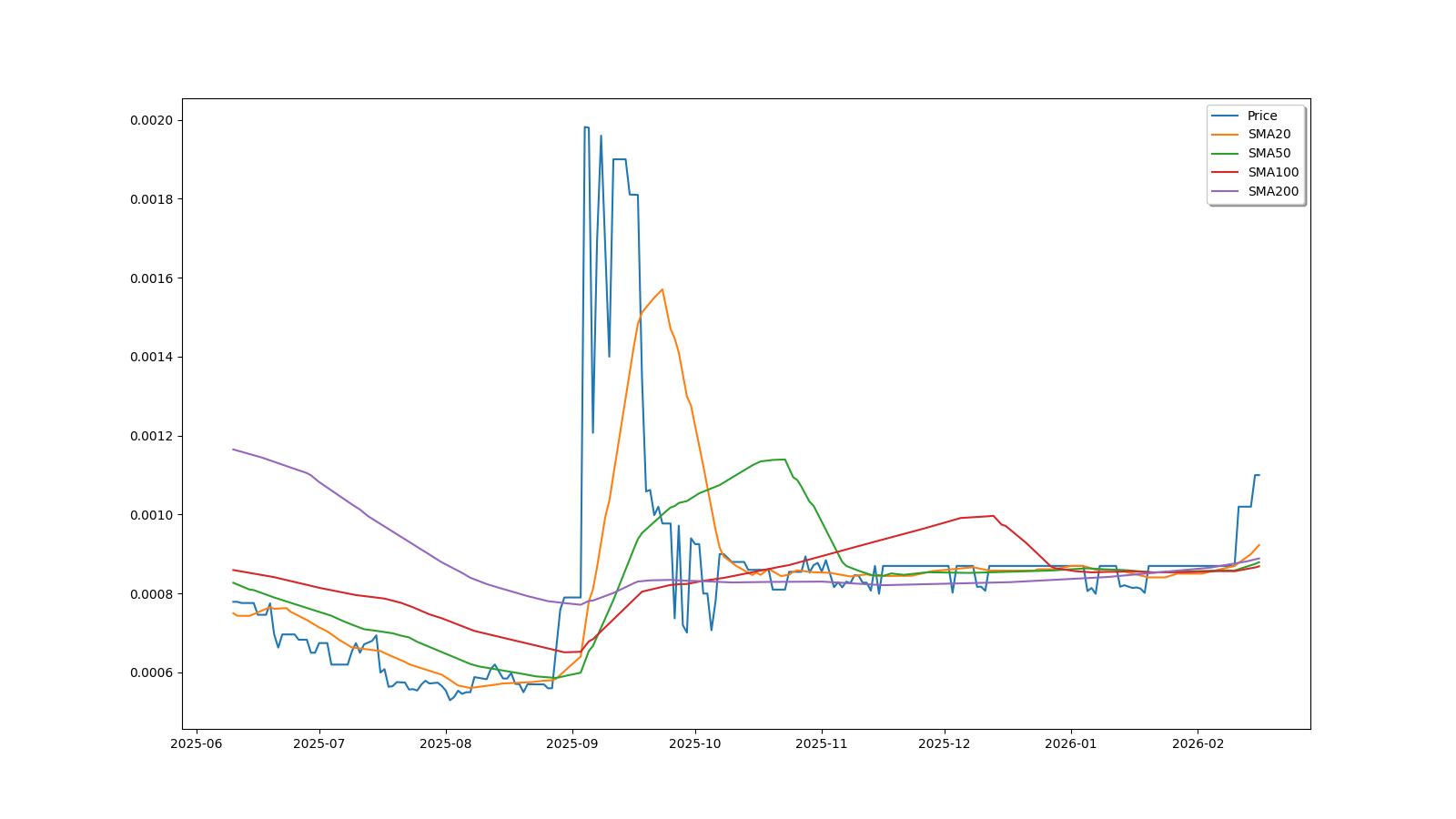 GogolCoin Simple Moving Averages