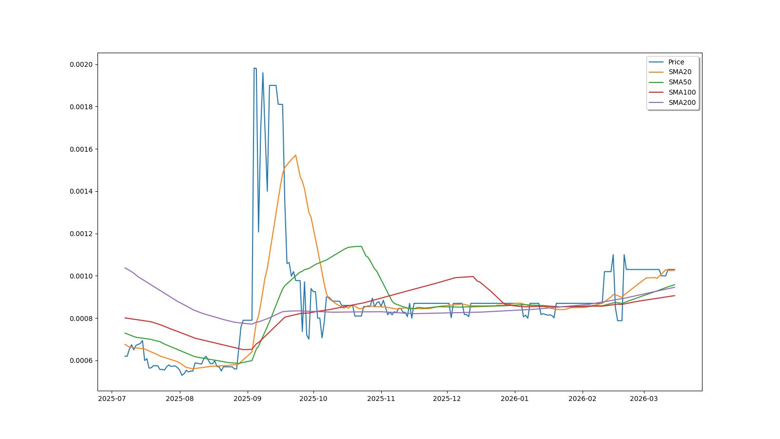 GogolCoin Simple Moving Averages
