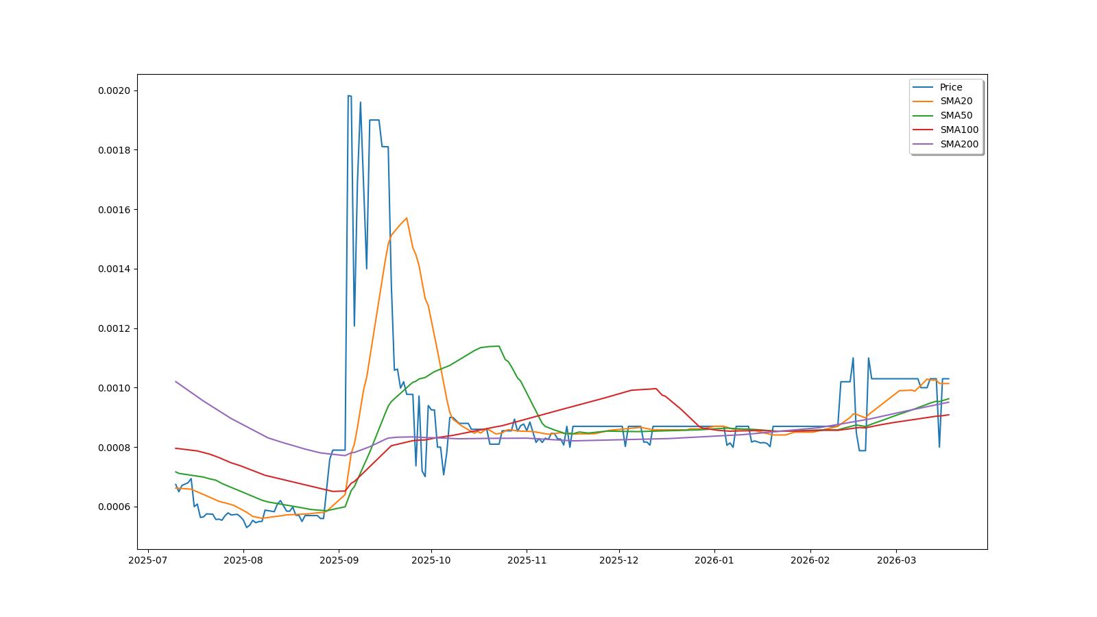 GogolCoin Simple Moving Averages
