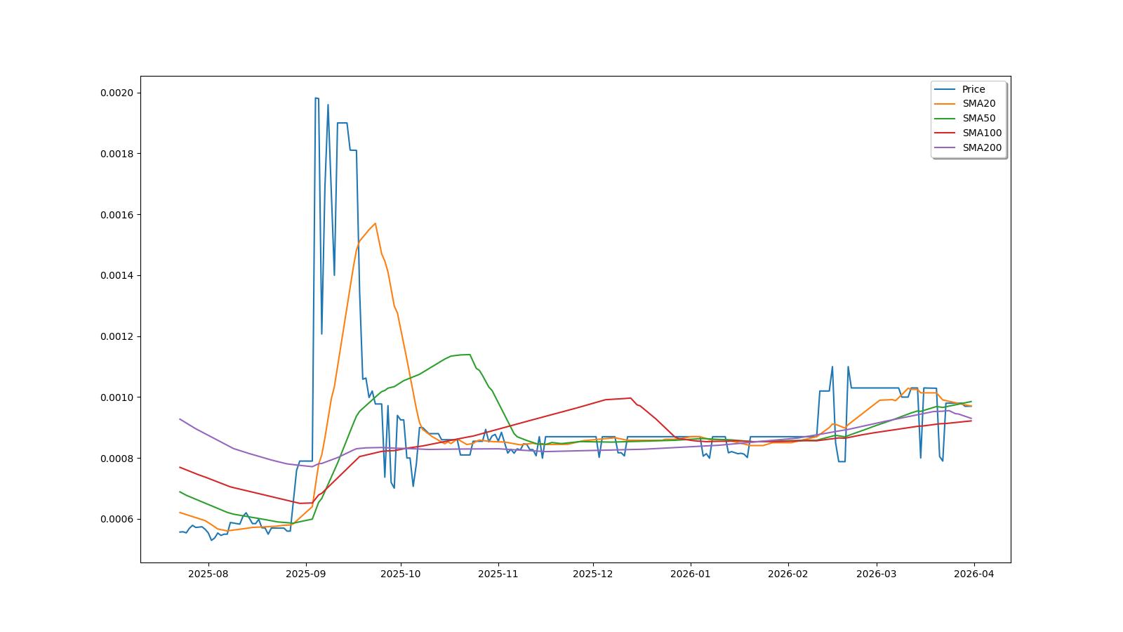 GogolCoin Simple Moving Averages