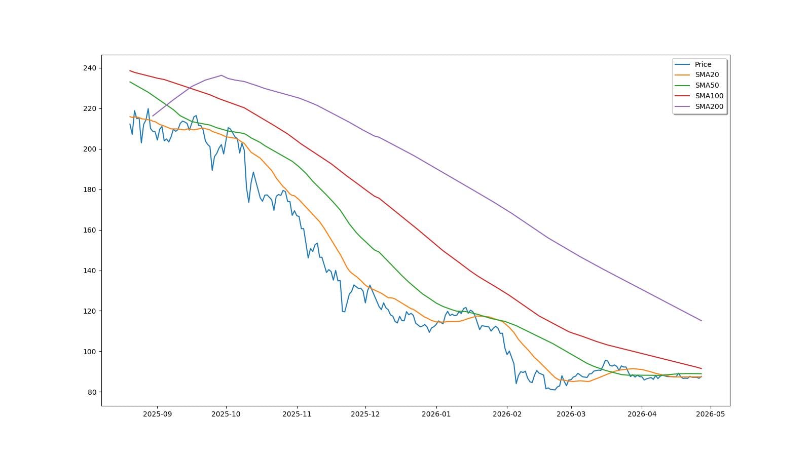 GOHOME Simple Moving Averages