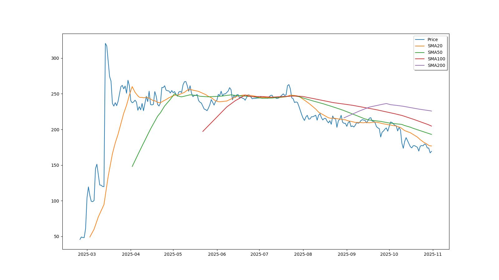 GOHOME Simple Moving Averages