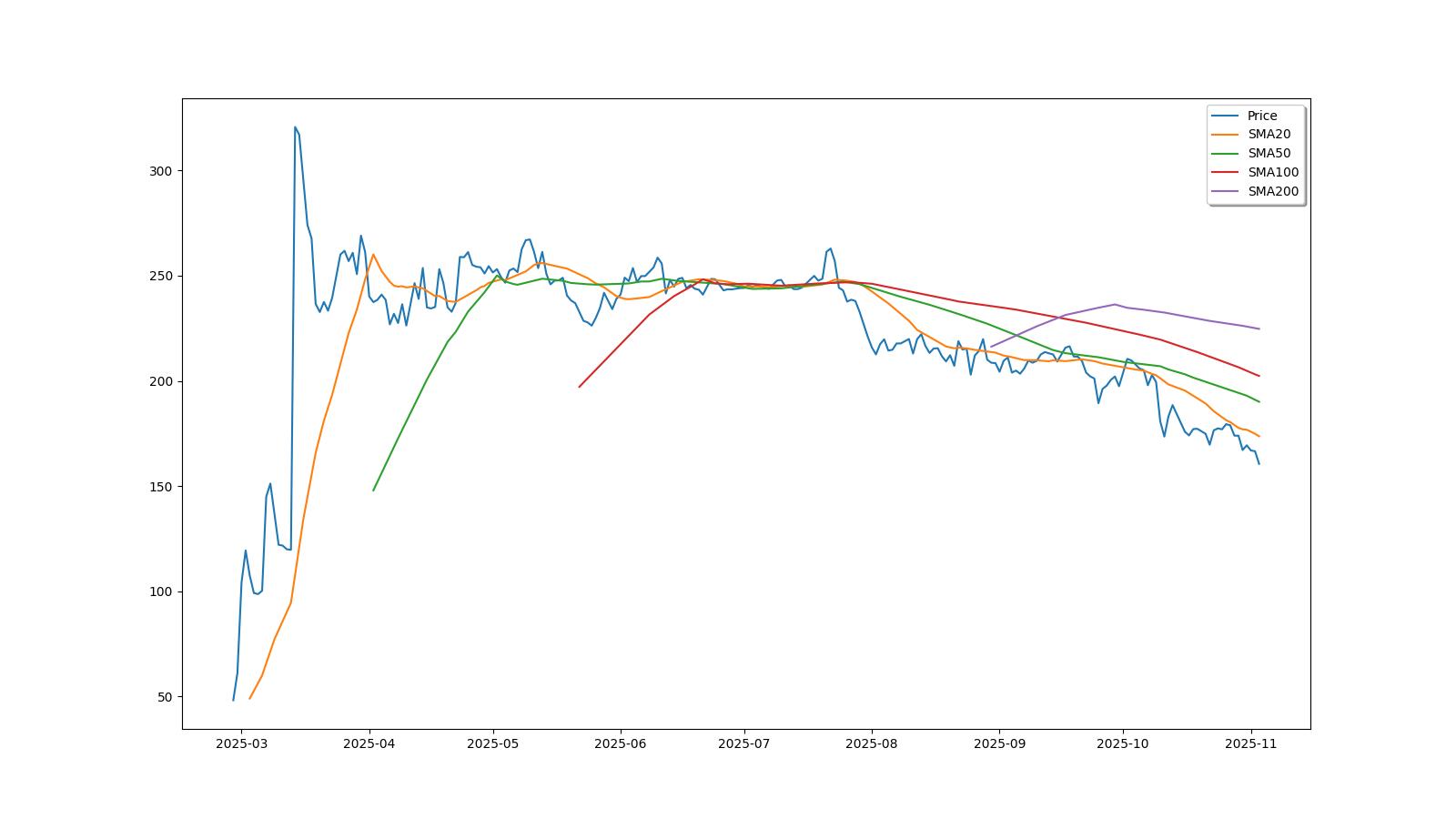 GOHOME Simple Moving Averages