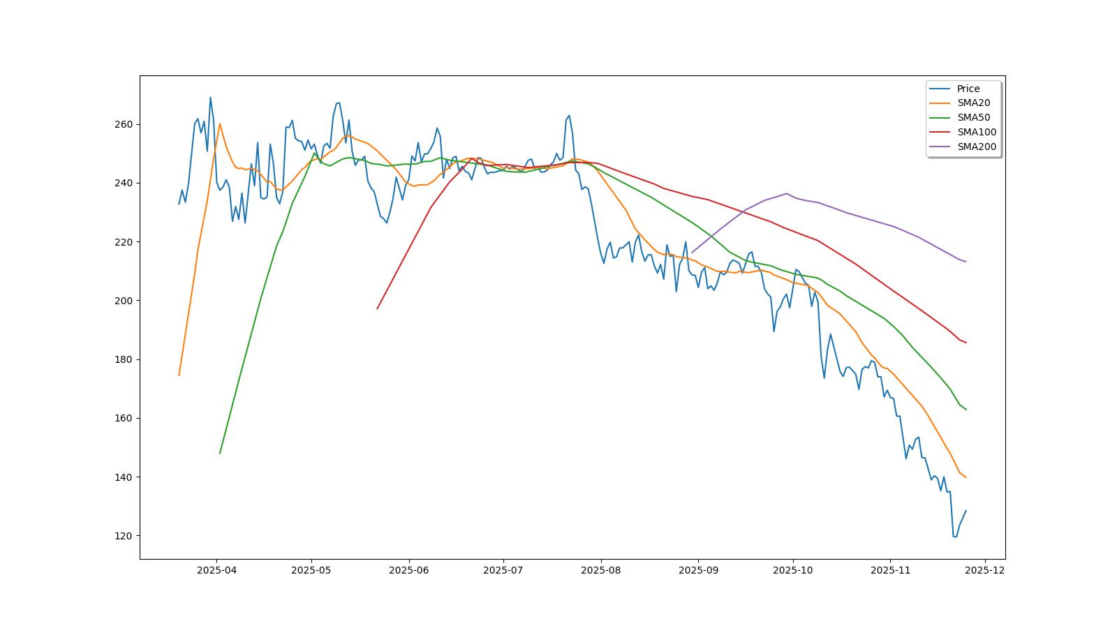 GOHOME Simple Moving Averages