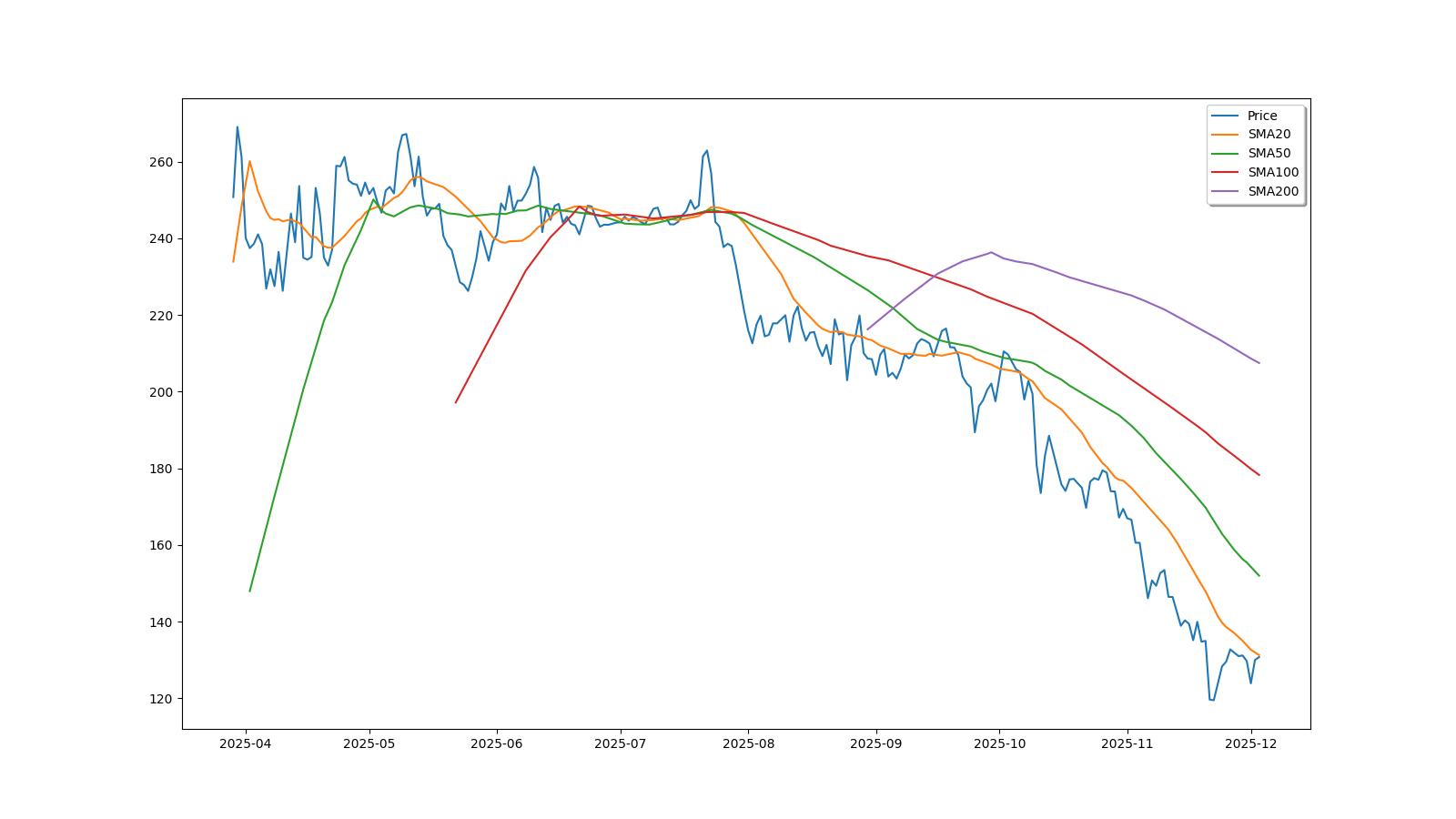 GOHOME Simple Moving Averages
