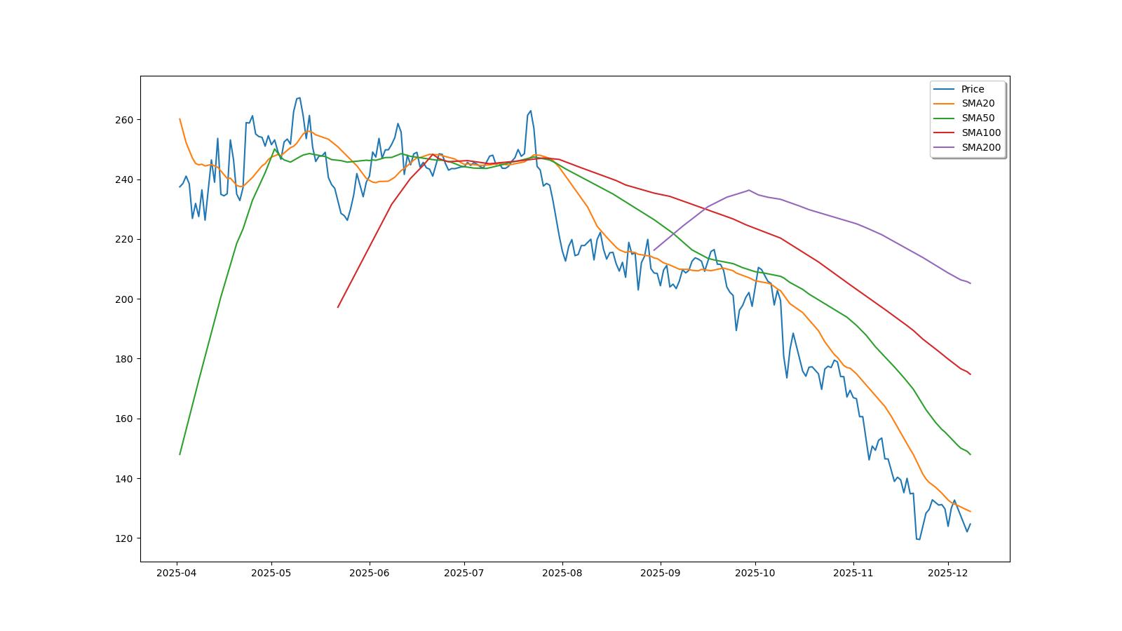 GOHOME Simple Moving Averages