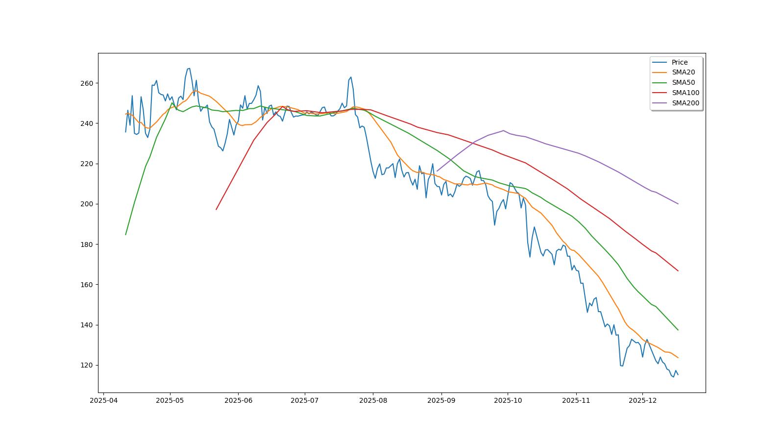 GOHOME Simple Moving Averages