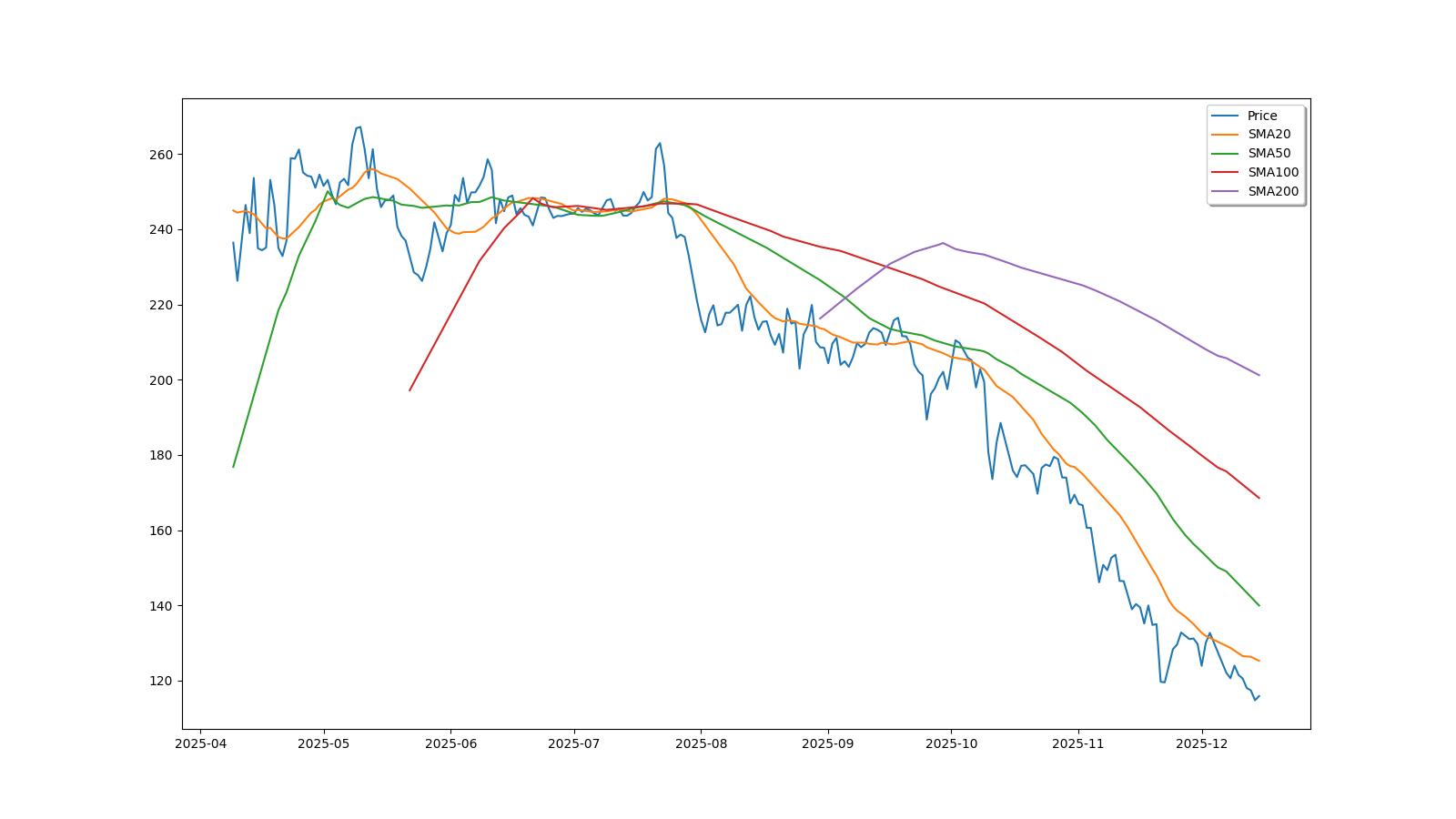 GOHOME Simple Moving Averages