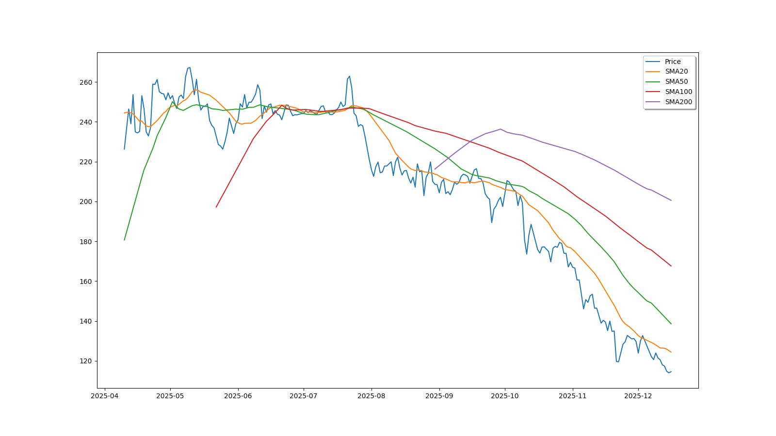GOHOME Simple Moving Averages